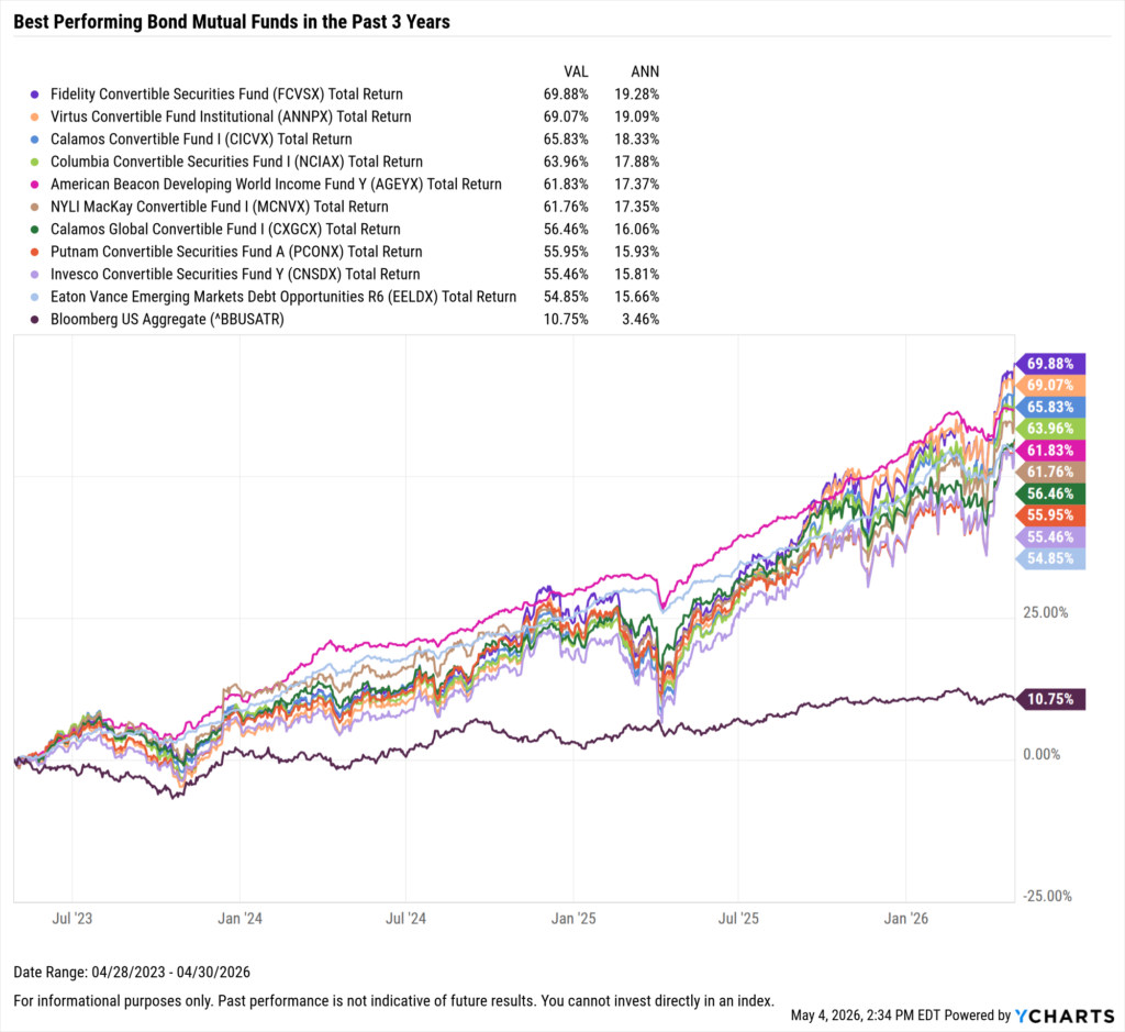 The Best Performing Bond Mutual Funds over the Last 10 Years - YCharts