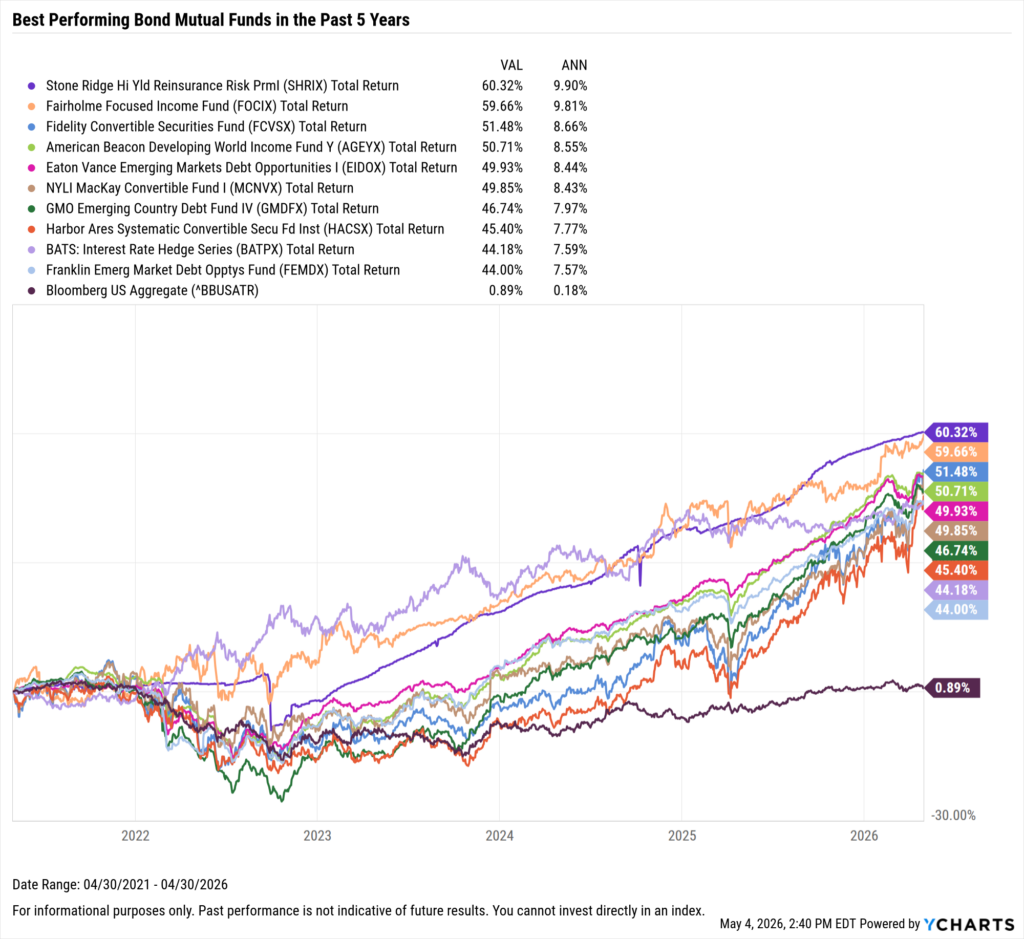 The Best Performing Bond Mutual Funds over the Last 10 Years - YCharts