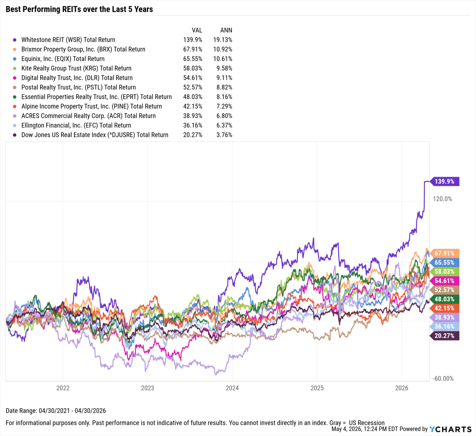 Best Performing REITs Over the Last 10 Years | Insights Post Fed Rate Cut
