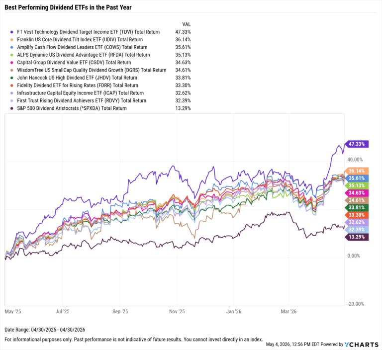 The Best Performing Dividend ETFs over the Last 10 Years - YCharts