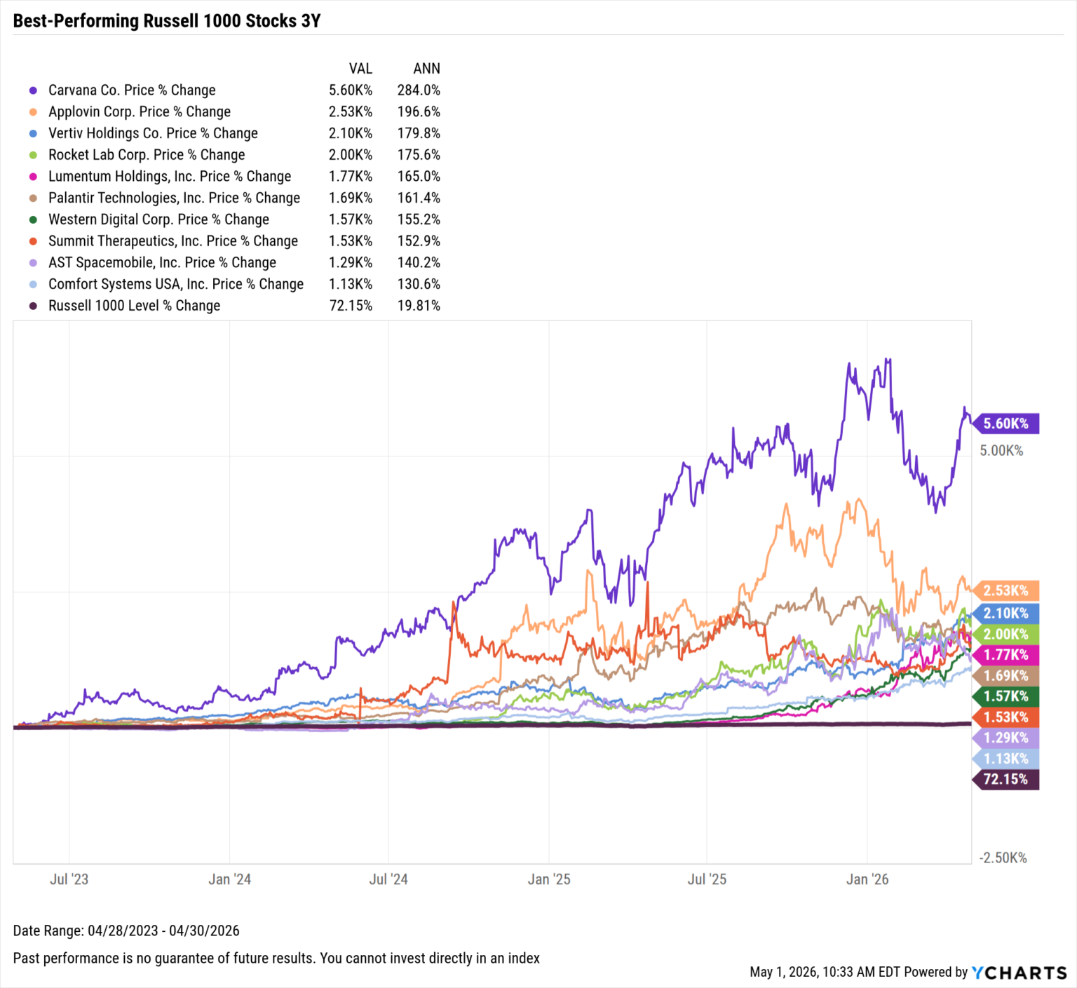 The 10 Best Performing Stocks of the Last 25 Years