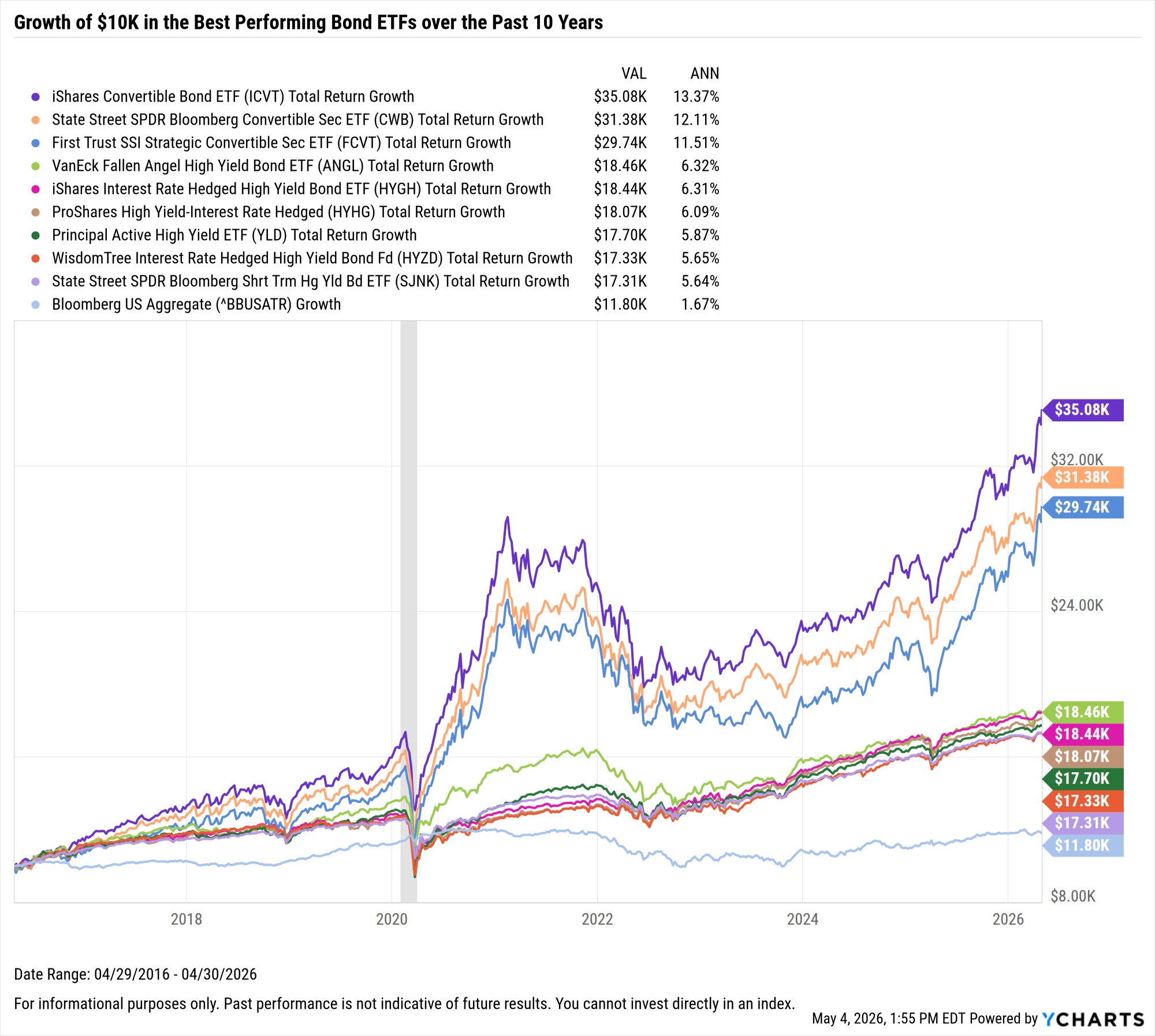 The Best Performing Bond ETFs over the Last 10 Years - YCharts