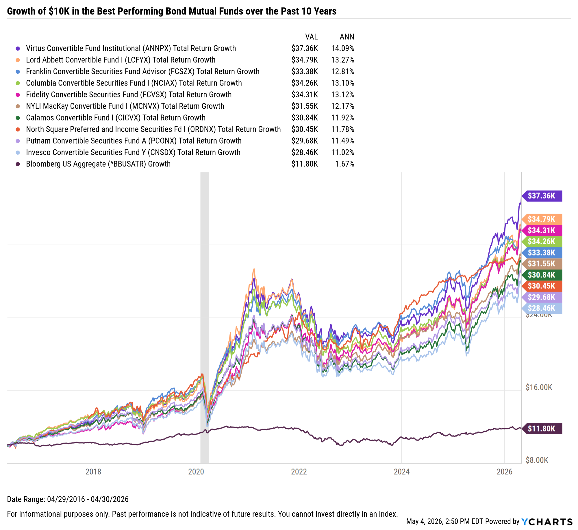 The Best Performing Bond Mutual Funds over the Last 10 Years - YCharts