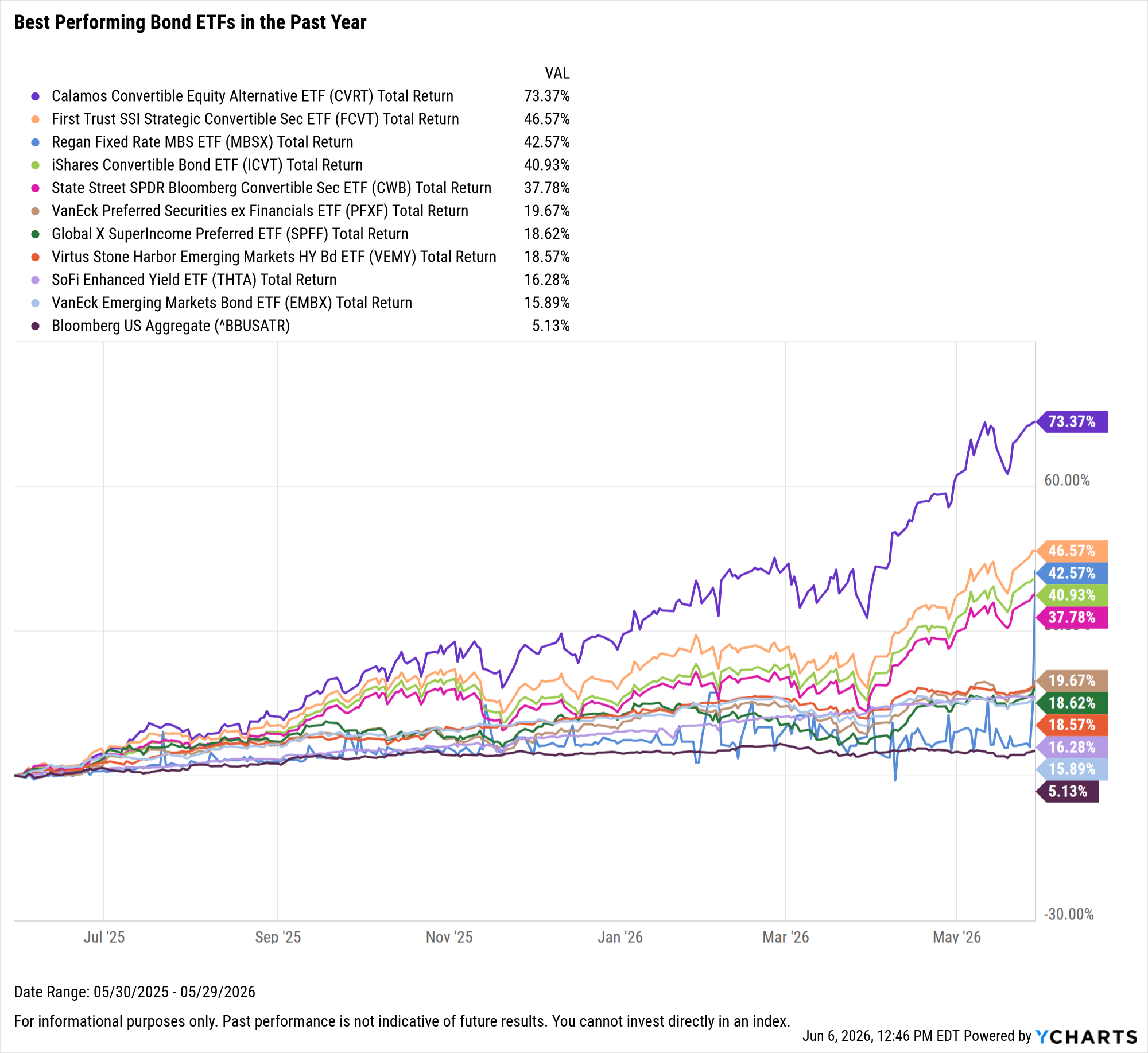 The Best Performing Bond ETFs over the Last 10 Years - YCharts