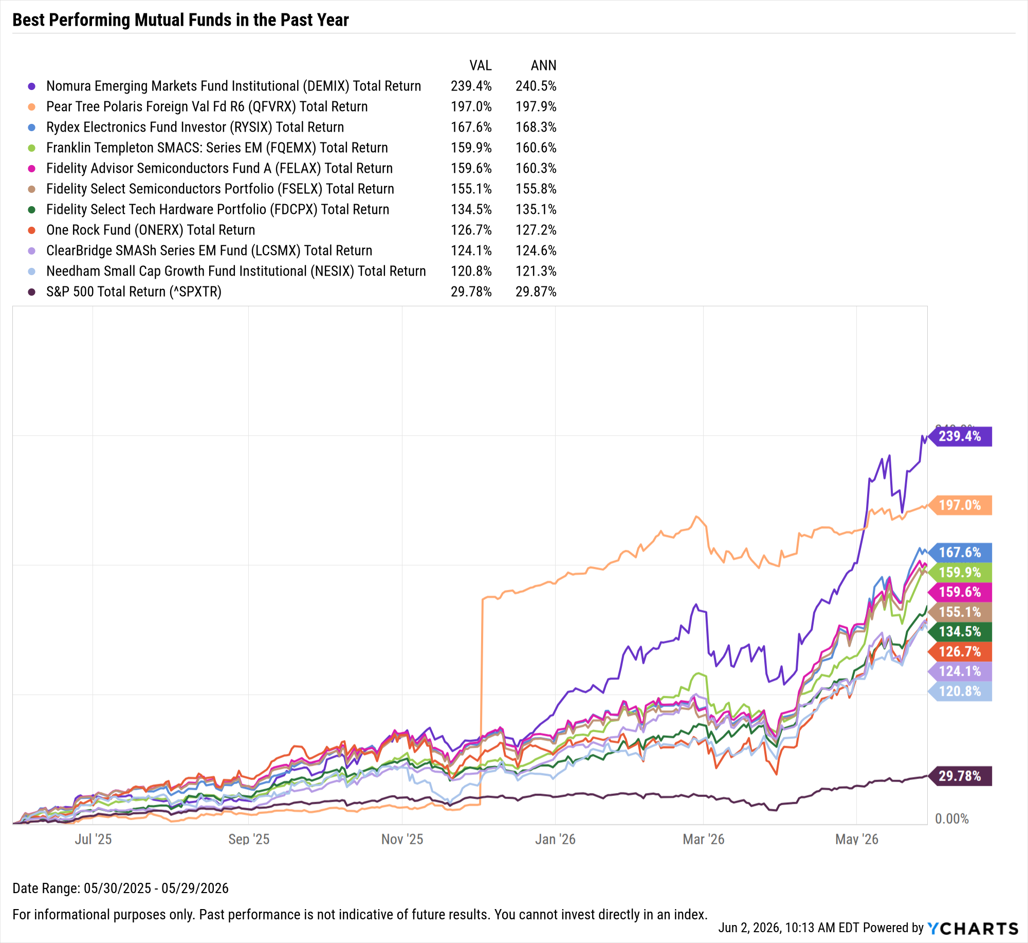 Best Performing Mutual Funds of the Last 10 Years