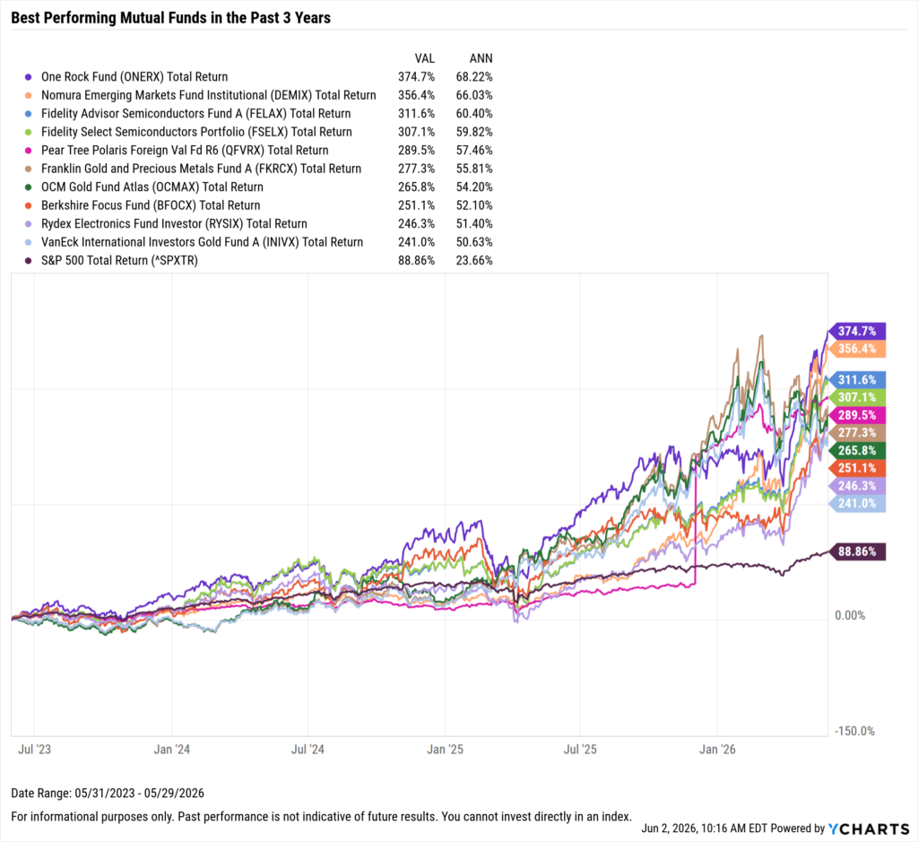 Best Performing Mutual Funds of the Last 10 Years
