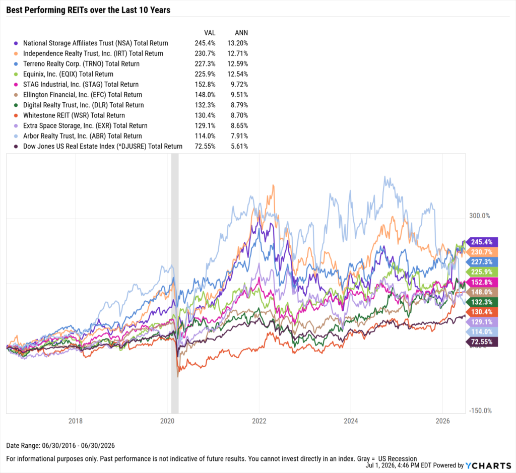 Best Performing REITs Over the Last 10 Years | Insights Post Fed Rate Cut