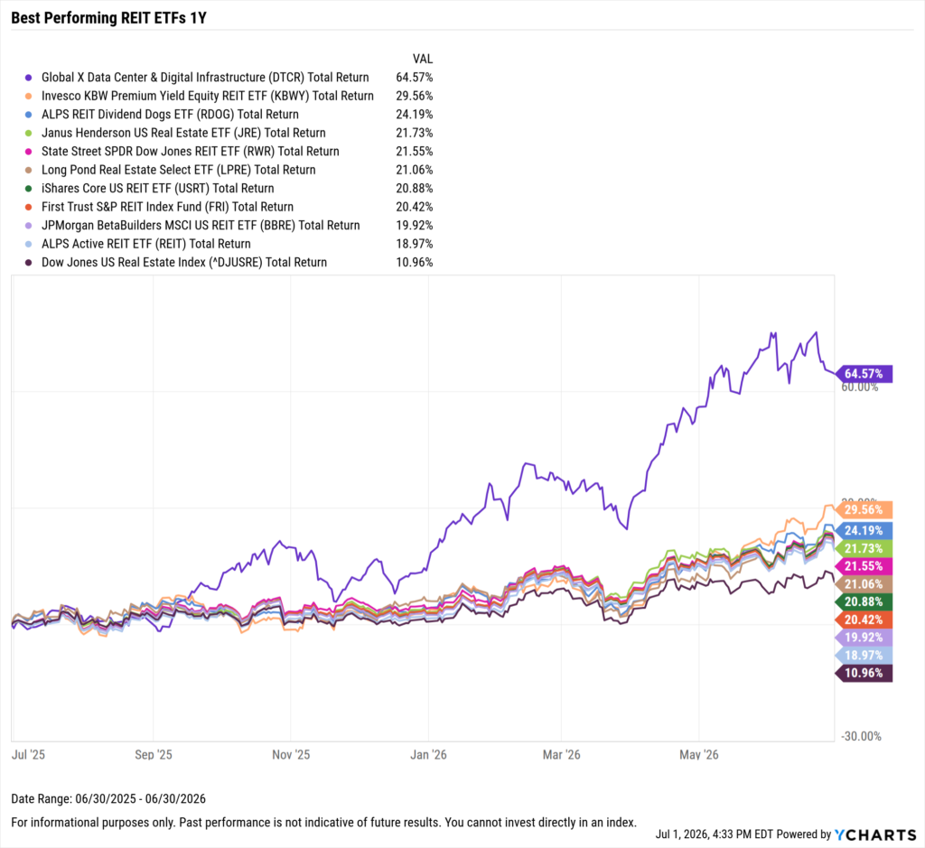Best Performing REITs Over the Last 10 Years | Insights Post Fed Rate Cut