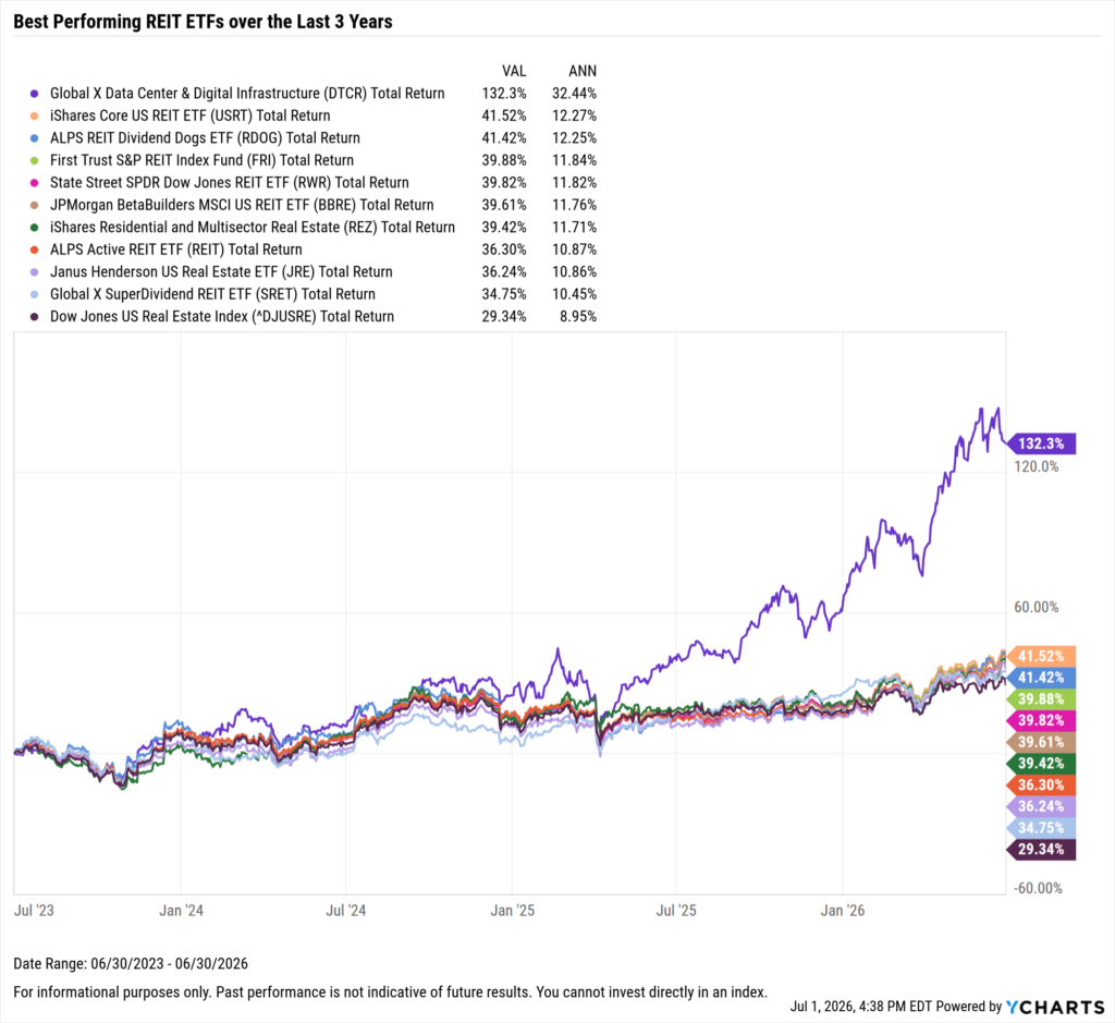Best Performing REITs Over the Last 10 Years | Insights Post Fed Rate Cut