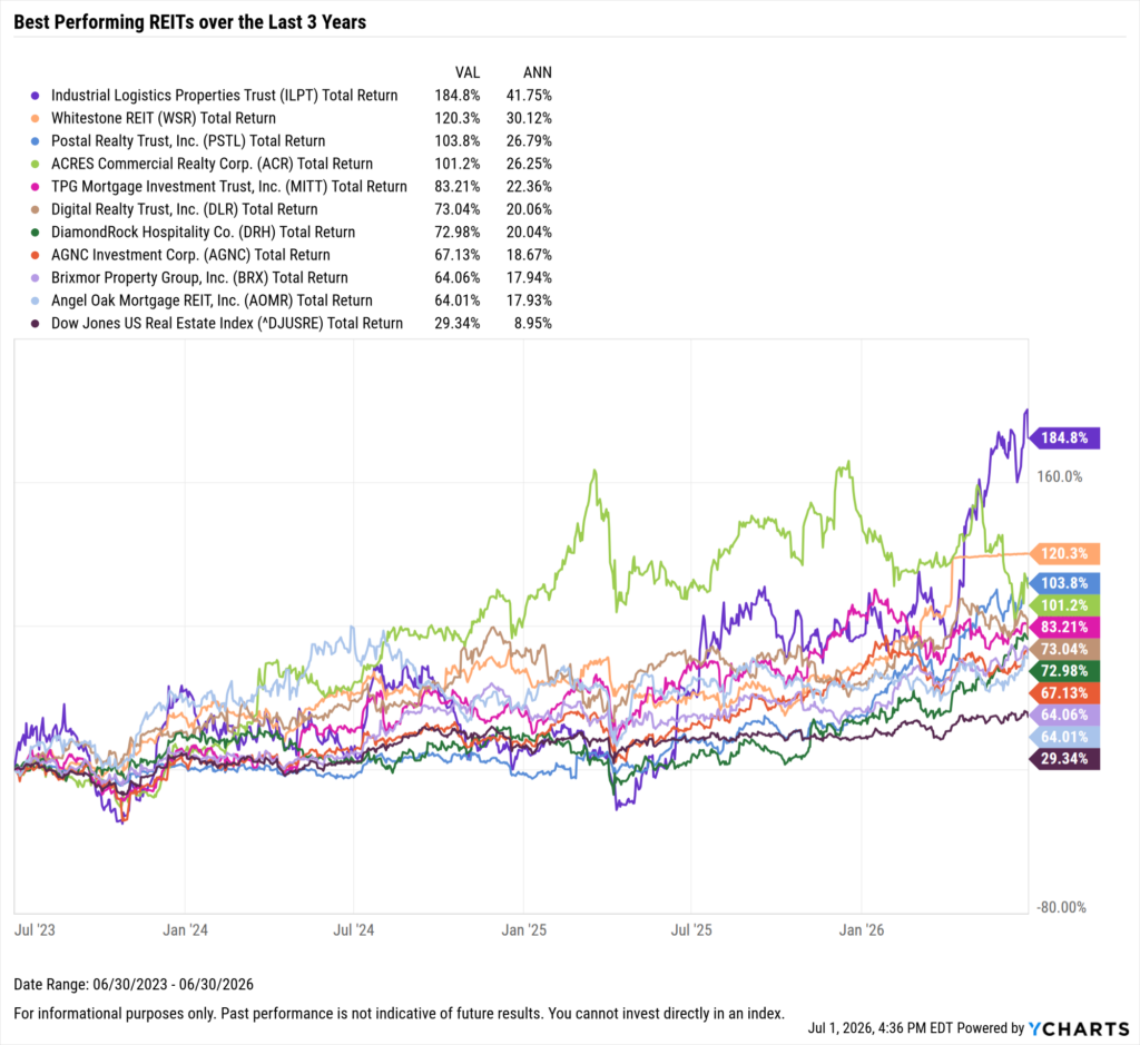 Best Performing REITs Over the Last 10 Years | Insights Post Fed Rate Cut