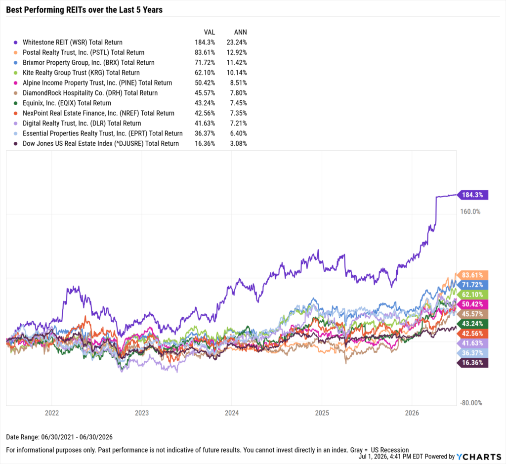 Best Performing REITs Over the Last 10 Years | Insights Post Fed Rate Cut